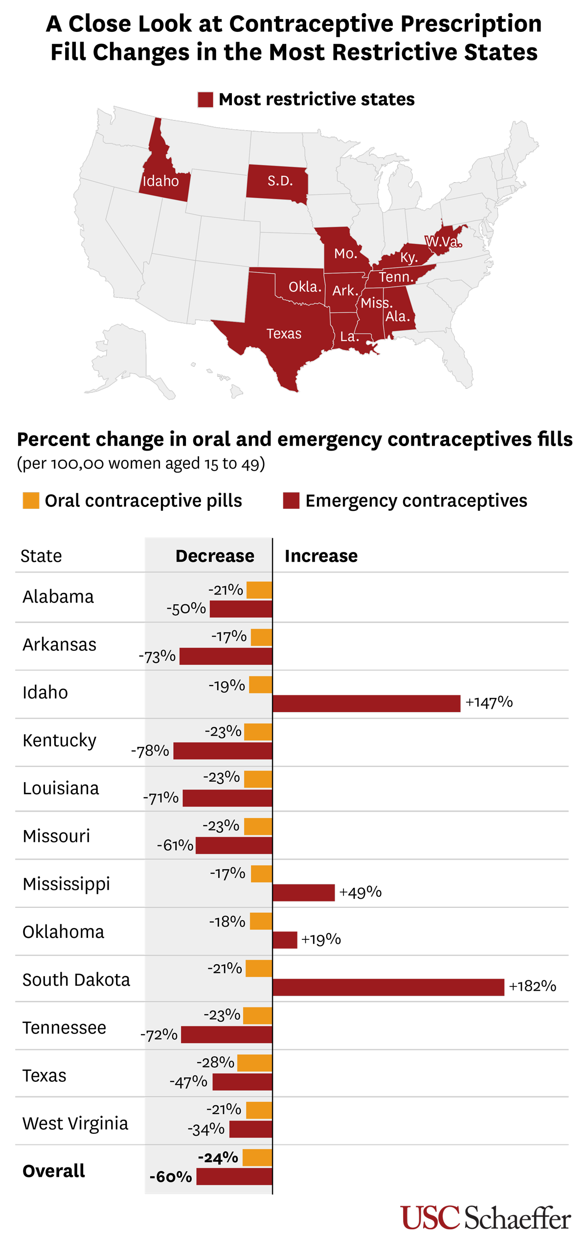 Study: States with the Most Restrictive Abortion Policies Saw the ...